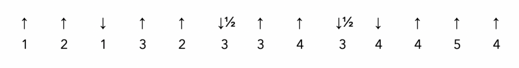 Pentatonic Scale Defined & Explained | Best Harmonica
